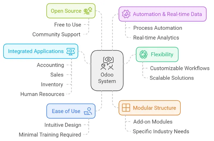 Why Odoo System is Crucial for Business Efficiency
